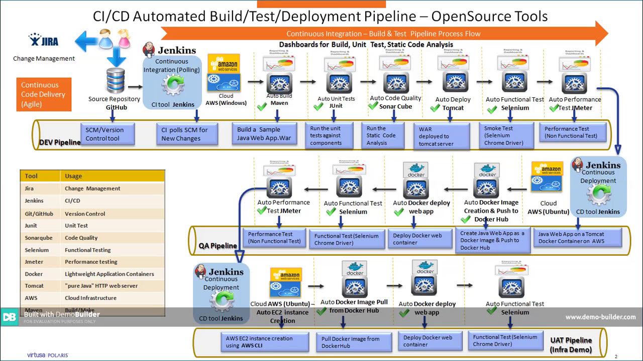 DevOps Demo on CI, CD, CT & Infrastructure as code - YouTube