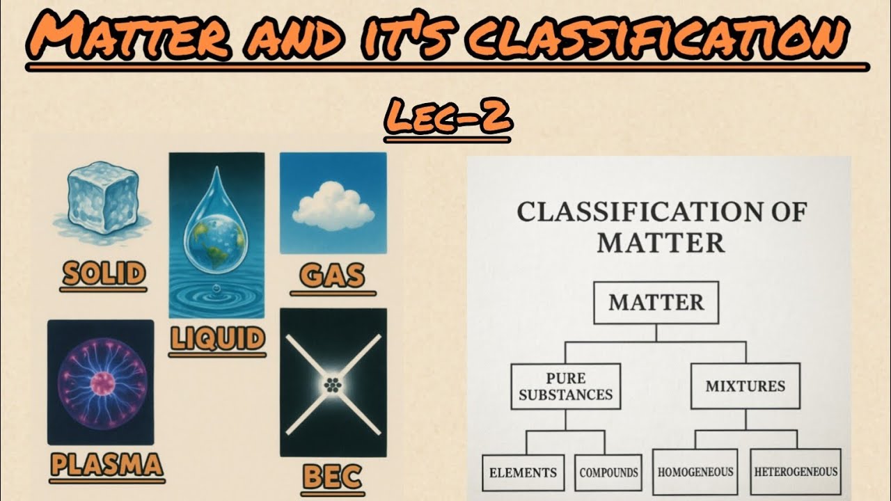 # Chemical classification of matter, elements and compounds, inter ...