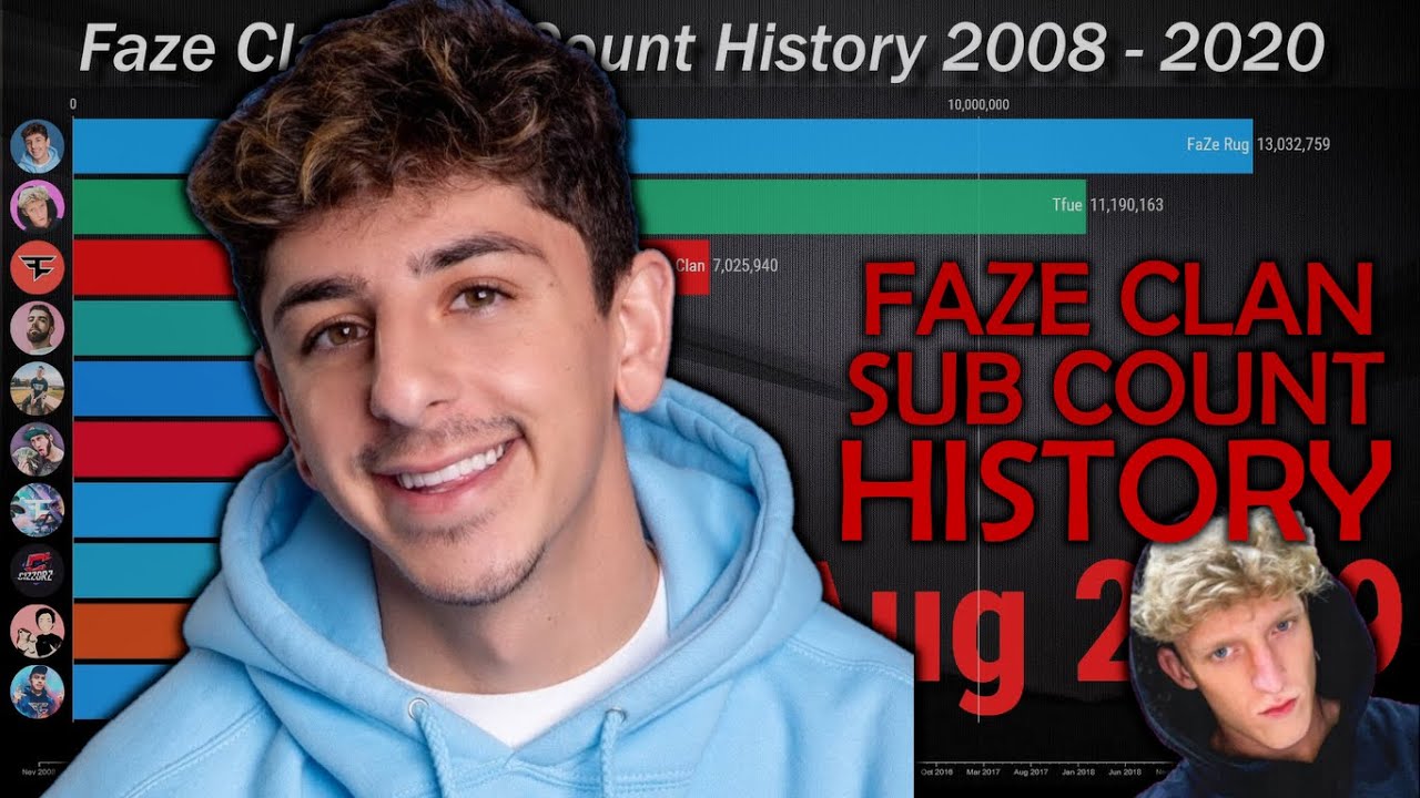 Faze Clan Sub Count History 2008-2020 - YouTube