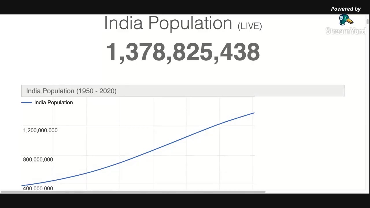 India Population (LIVE Statistics ) - YouTube