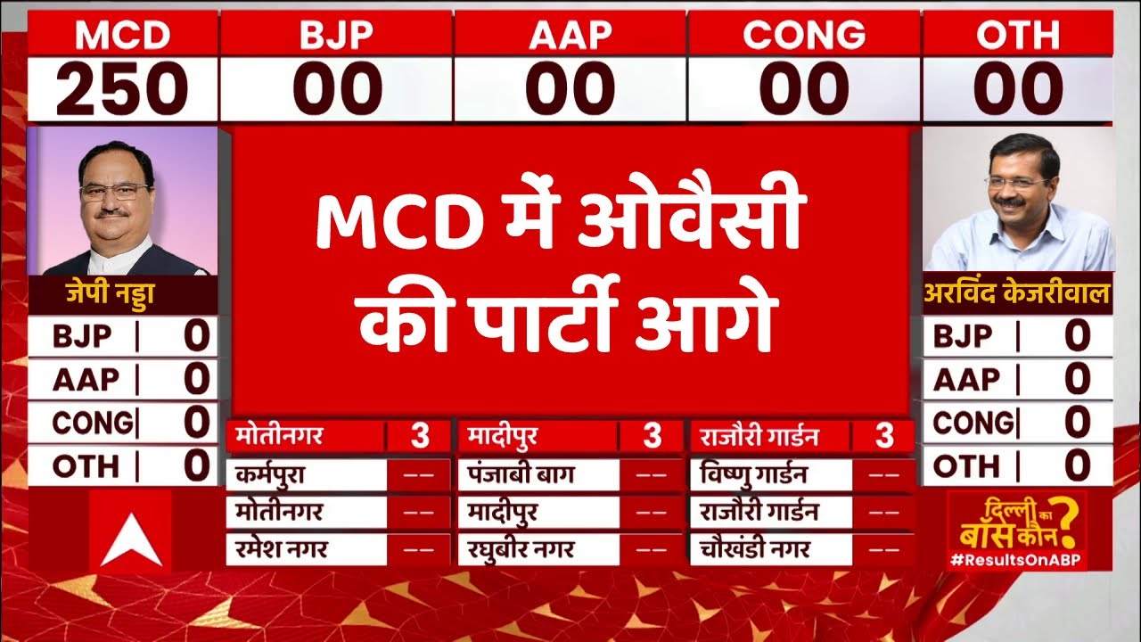 MCD Election Results LIVE: दिल्ली के इस वार्ड में Owaisi की पार्टी ...