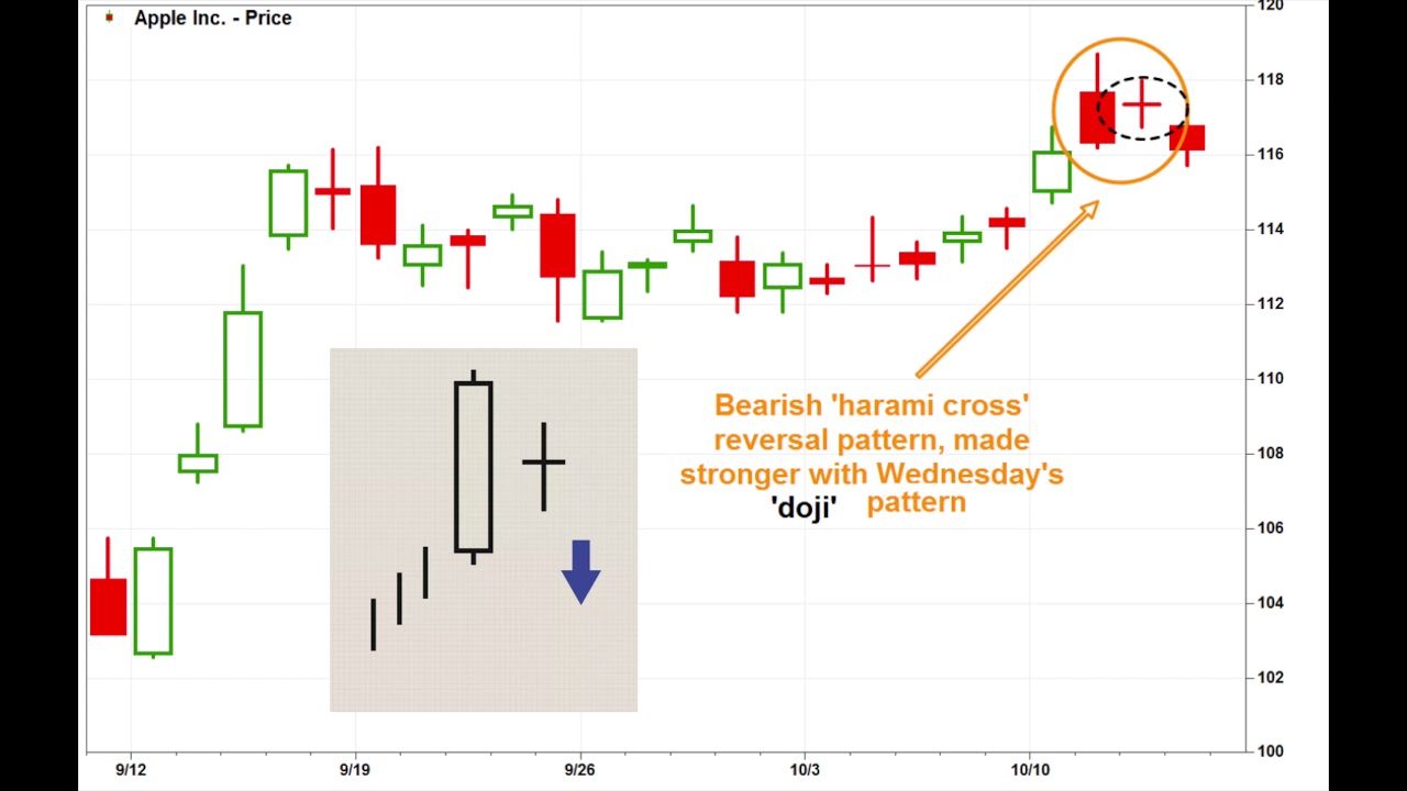 Bearish Harami Cross Candlestick Definition And Example YouTube