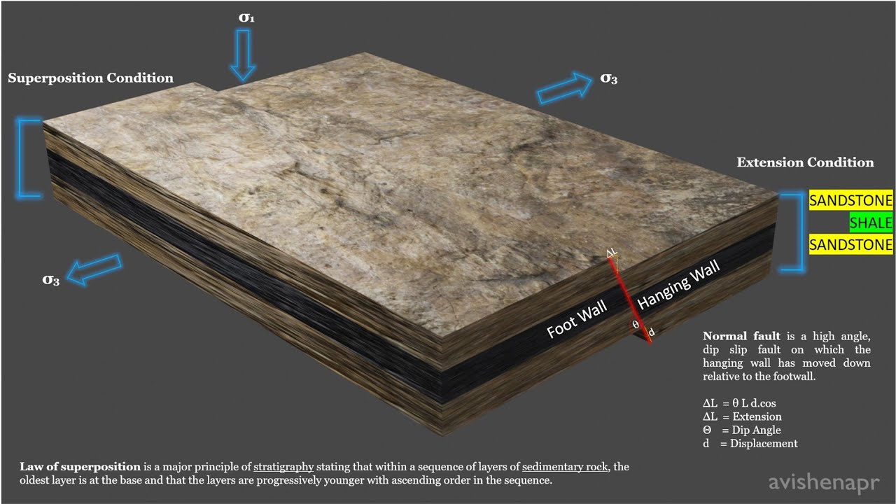 Normal Fault Model Animation - YouTube