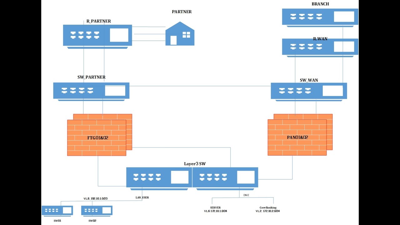 Network Design for Bank- Part 01 - YouTube