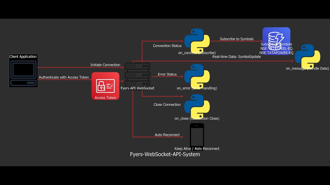 Websocket Api For Receiving Stock Data In Real Time With Subscribe And Unsubscribe Market Data