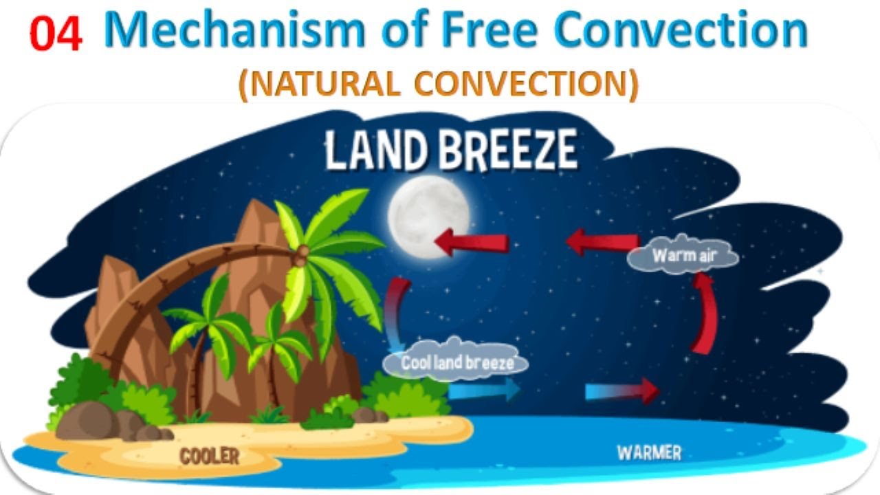Natural Convection| Free Convection| क्या होता है natural Convection ...