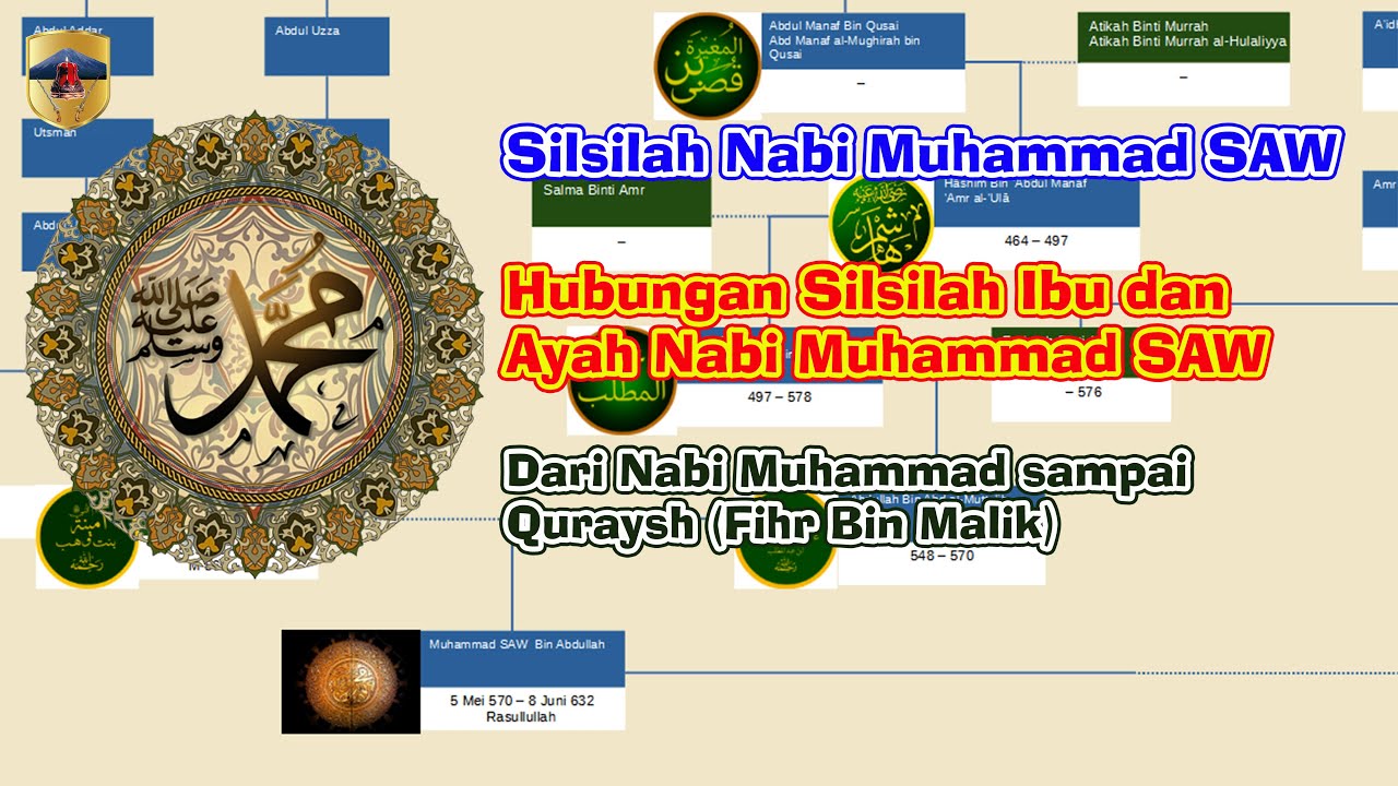 Silsilah Nabi Muhammad SAW, dan hubungan Silsilah Ibu dan Ayahnya, Dari ...