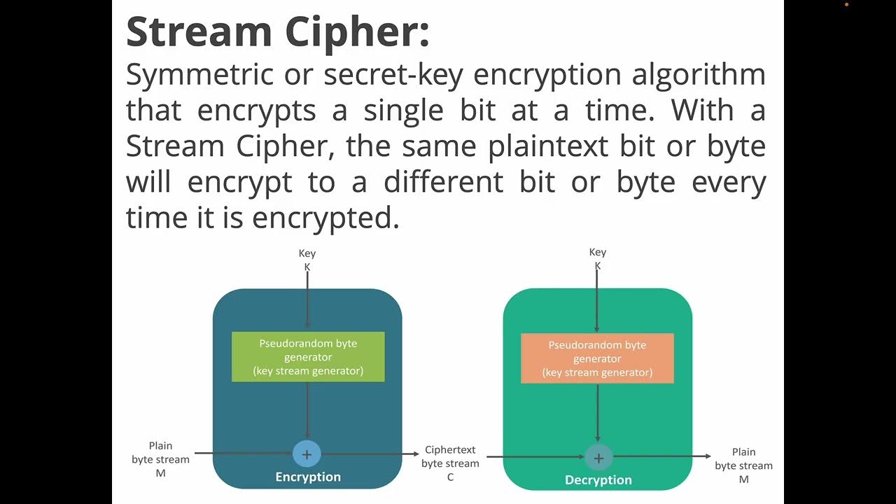 AES advance encryption standards in blockchain daigram - YouTube
