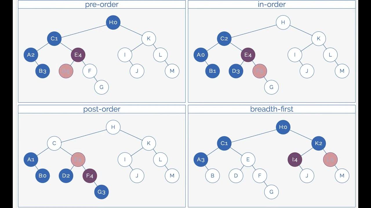 Tree Traversals (Inorder, Preorder, Postorder and Breadth first) - YouTube