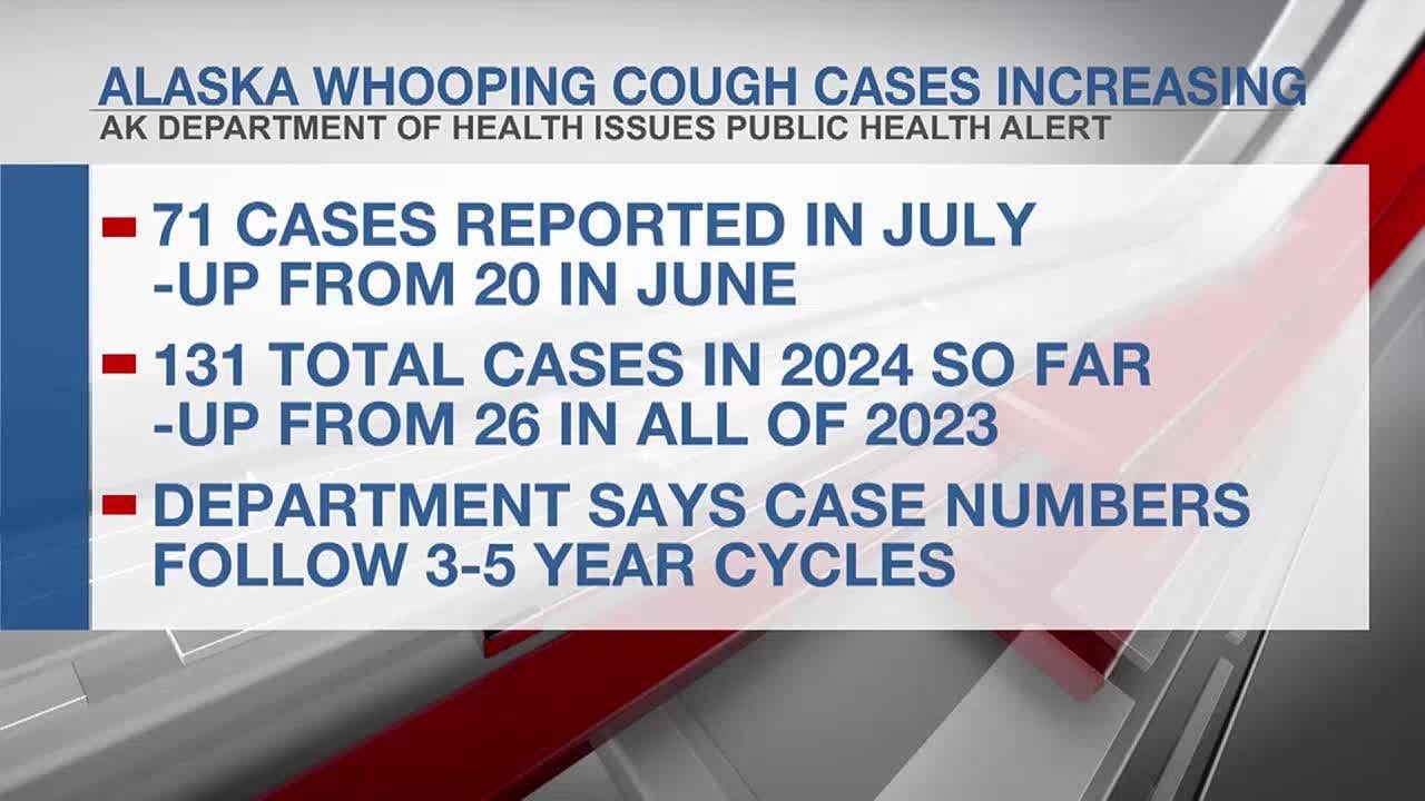Whooping cough is on the rise in Alaska - YouTube