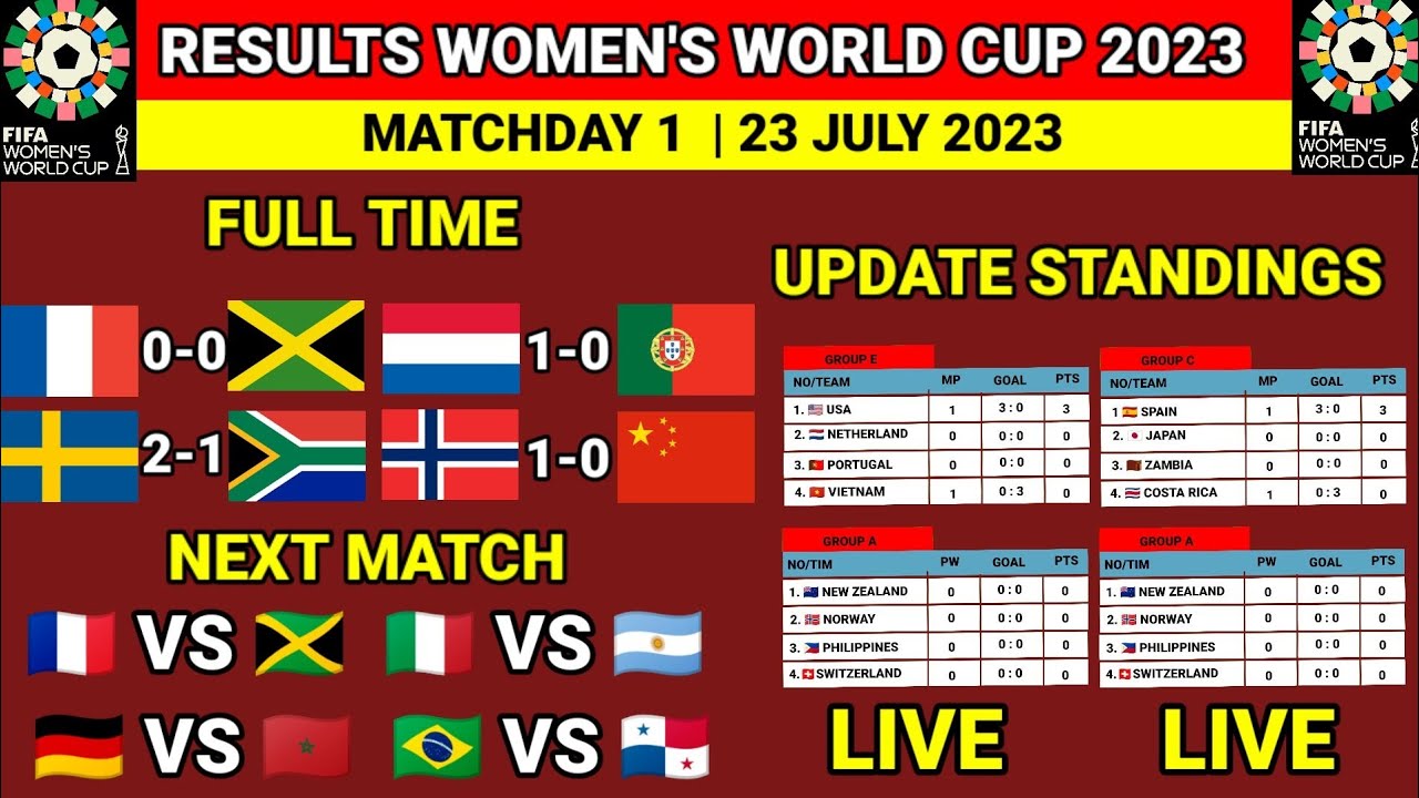 FIFA Women's World Cup 2023: Results Today - FRANCE VS JAMAICA - Update ...