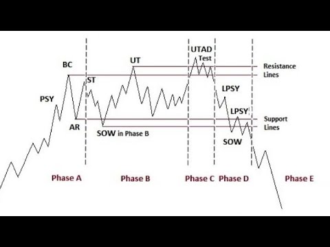 Wyckoff Distribution+ Re-Distribution Schematic. - YouTube