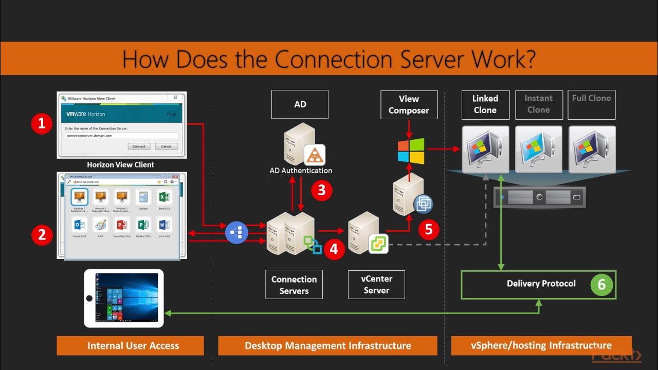 Learning VMware Horizon 7 : The Course Overview | packtpub.com - YouTube