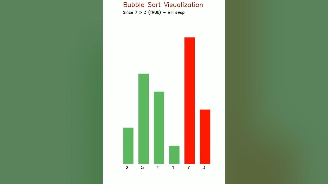 Bubble Sort Algorithm Explained - Step-by Step Visual Guide | شرح خوازمية فرز الفقاعات - YouTube
