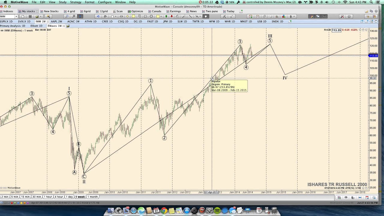 Elloitt Wave Studies in @MotiveWave Ultimate Edition - YouTube
