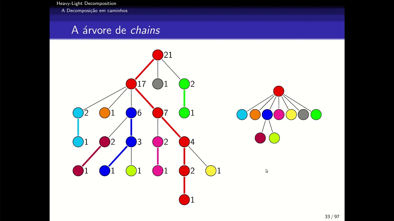 Introdução a Heavy-Light Decomposition (HLD) - YouTube