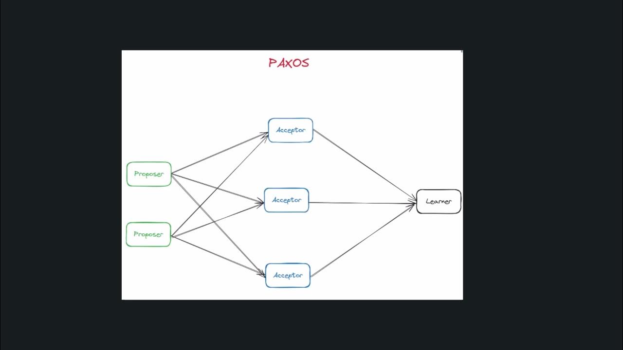 Paxos: Understanding the Core of Distributed Consensus - YouTube