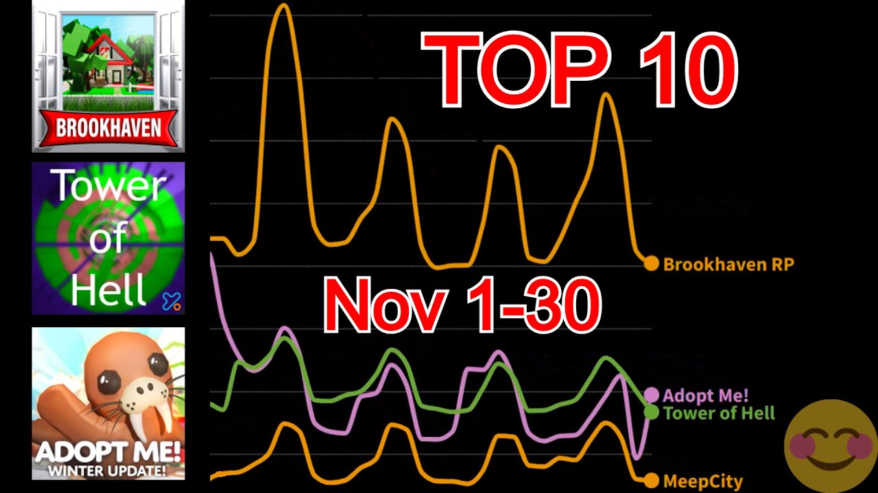 Top 10 Most Played Roblox Games Daily Visits November 2021 - YouTube