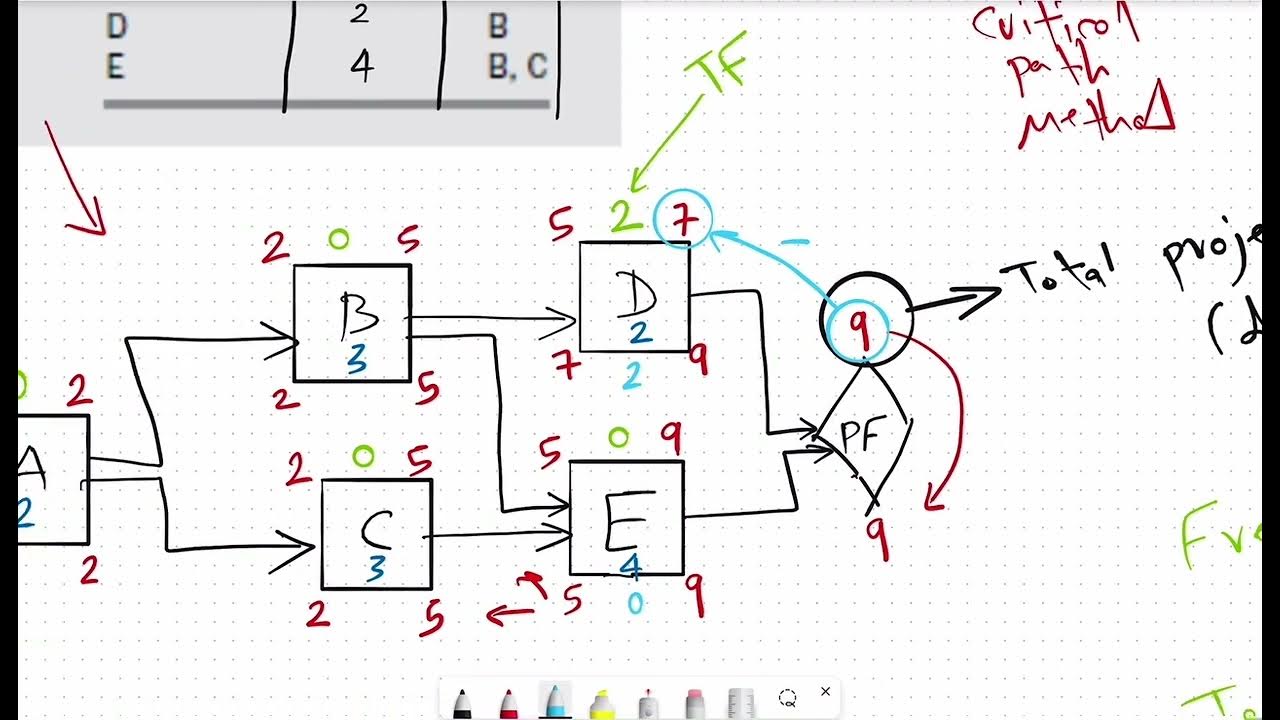 Full illustrated Critical path method example - YouTube