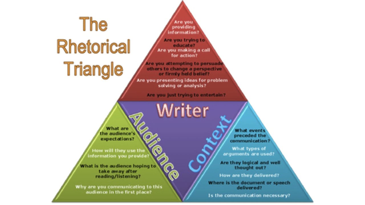 Rhetorical Triangle And Explanation Ethos, Pathos, And Logos The