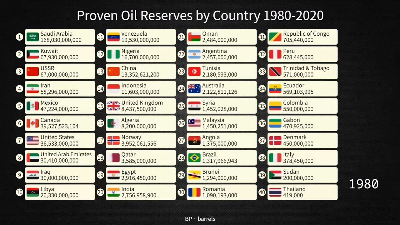 Proven Oil Reserves by Country 1980-2020 - YouTube