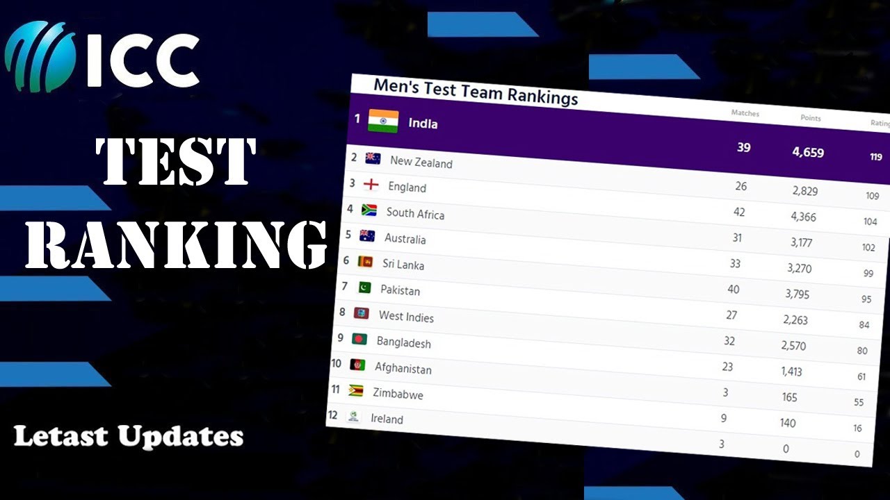 Latest ICC Ranking ICC Test Championship ICC Announce Latest ICC Latest ICC Ranking ICC Test Championship ICC Announce Latest ICC
