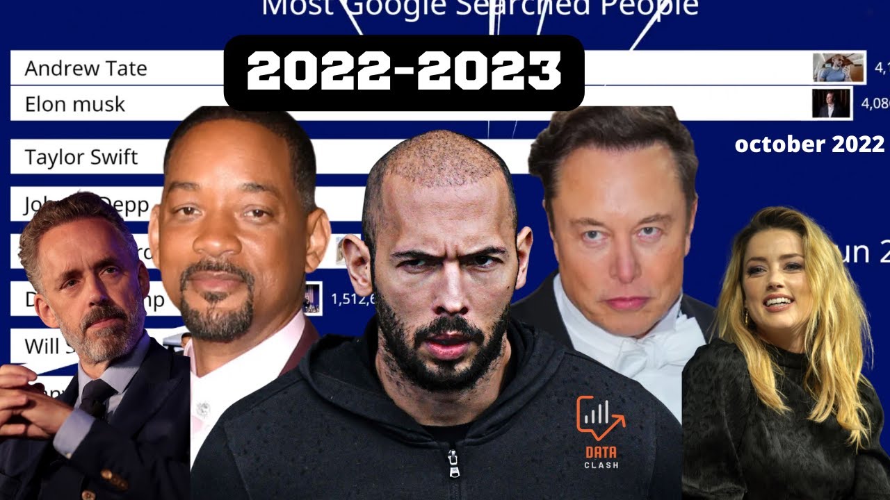 Most Google Searched Person in the World (2022-2023) - YouTube