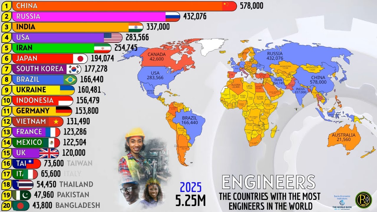 THE COUNTRIES WITH THE MOST ENGINEERS IN THE WORLD - YouTube