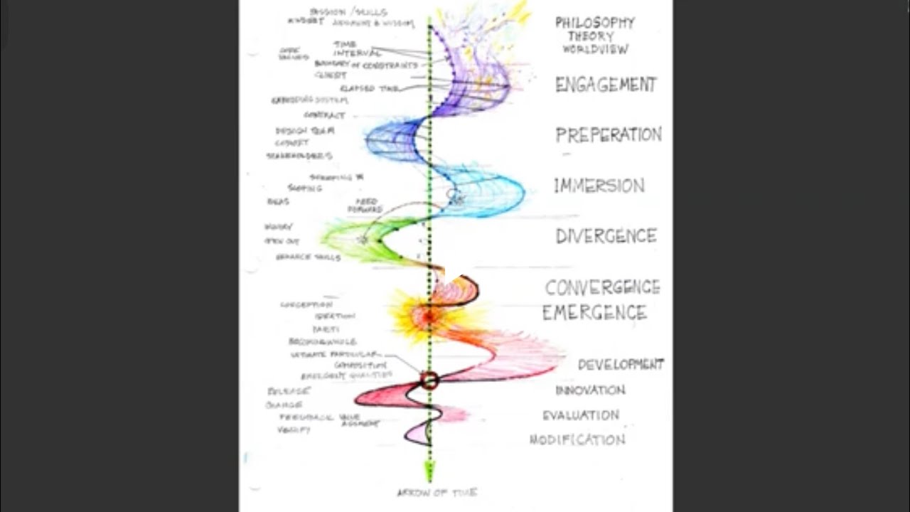 Design Stages & Phases by Robert Sandusky - YouTube