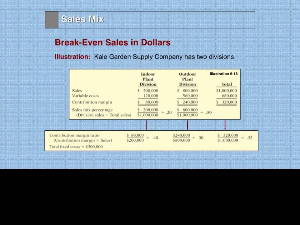 Calculating Breakeven for multi Product companies using sales mix 1 ...