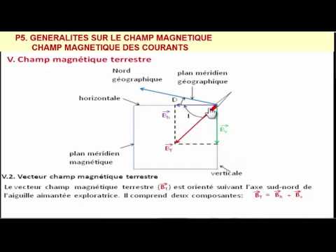 champ magnetique terrestre - YouTube