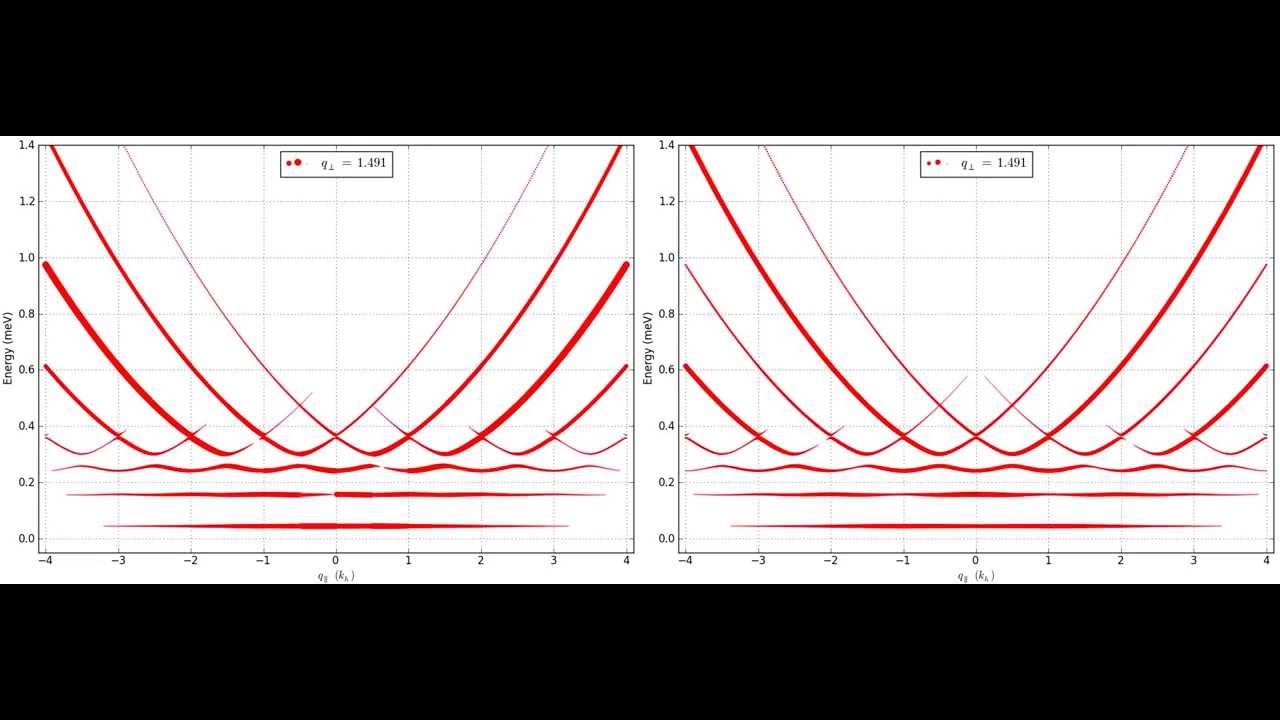 Helimagnetic Band Structure in MnSi around (1 -1 0) (left) and (111 ...
