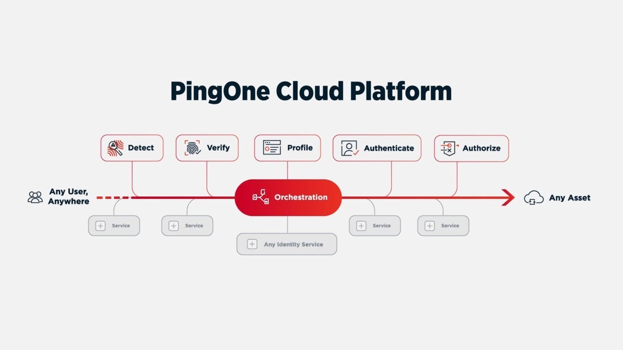 The PingOne Cloud Platform - YouTube