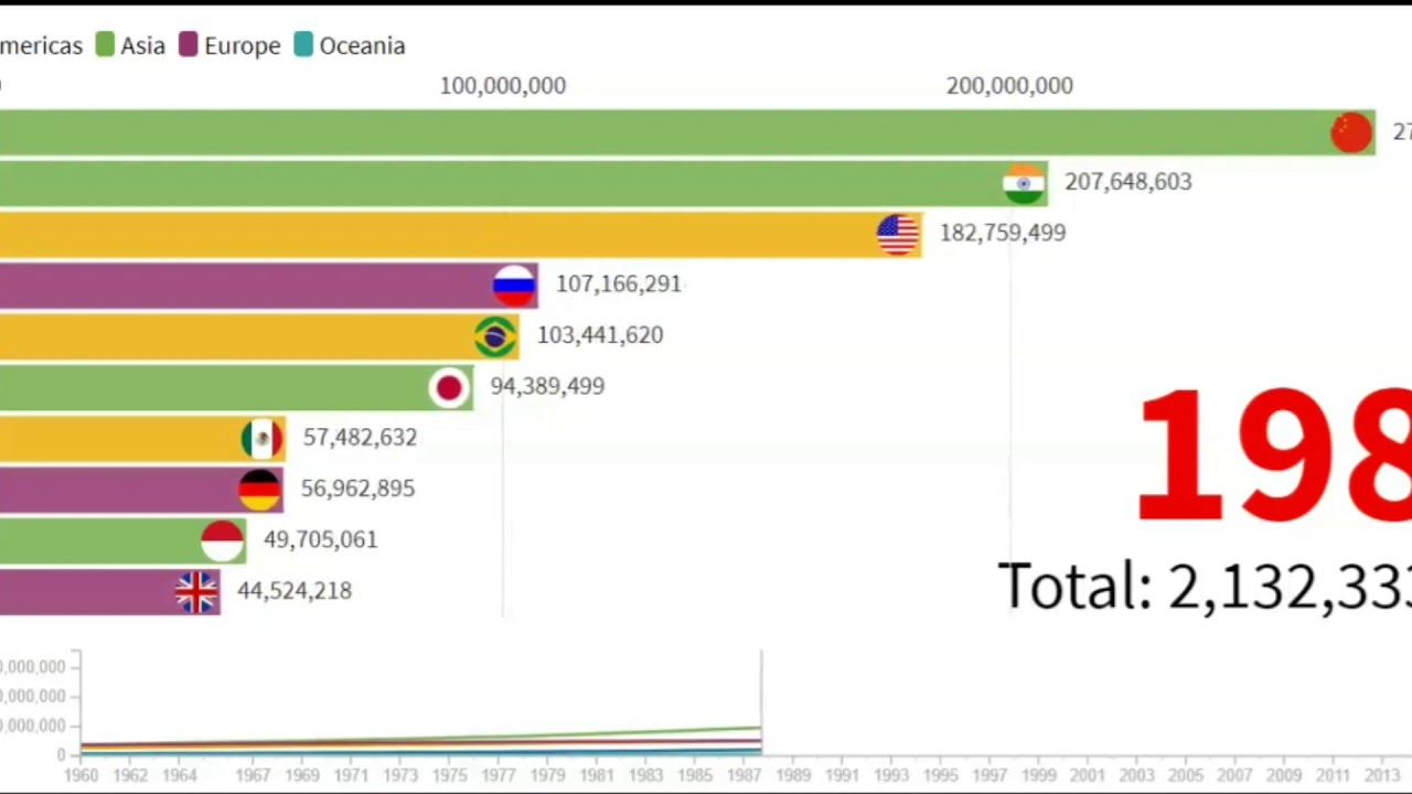 Top 10 Most Populated Countries In The World 1960 2020 Youtube