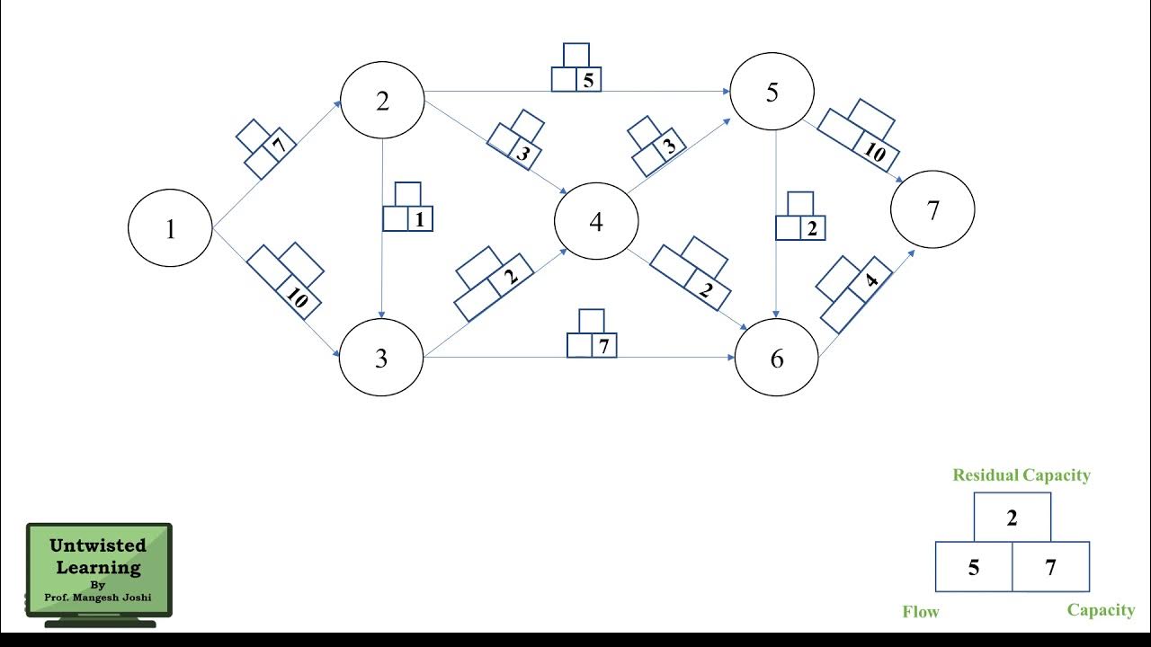 Maximum flow problem - YouTube