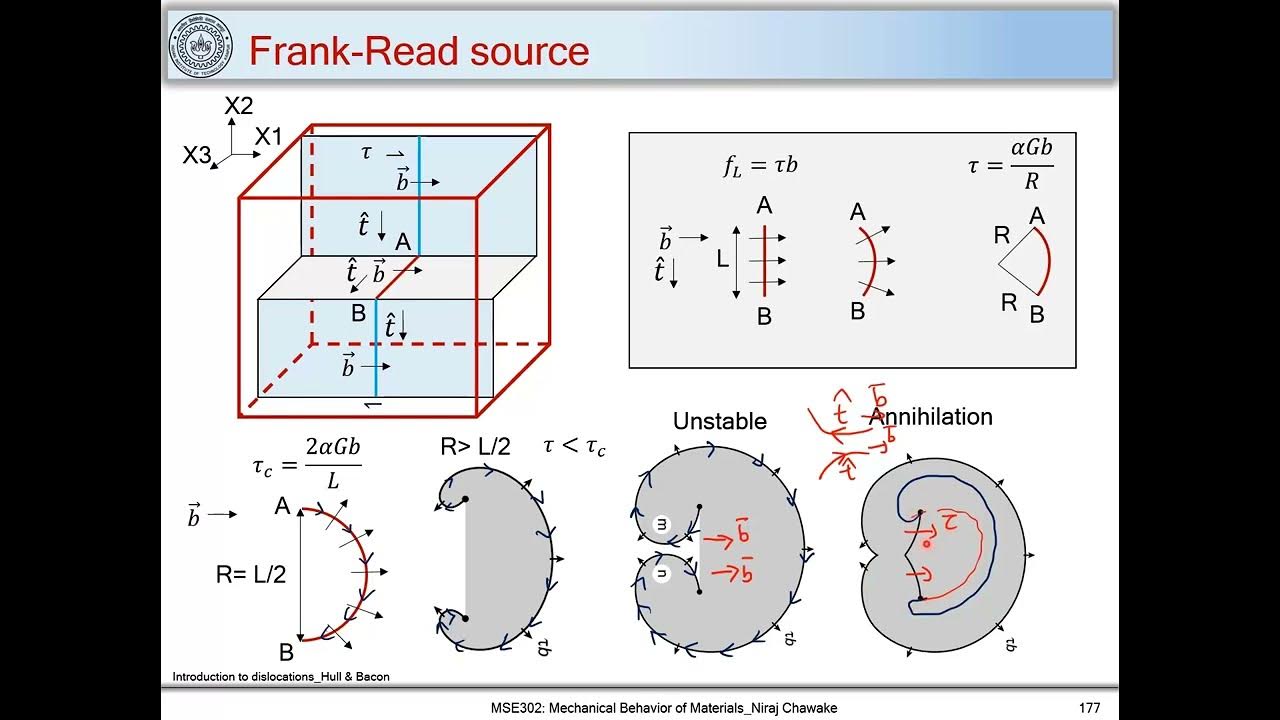 42. Frank Read Source of dislocations - YouTube