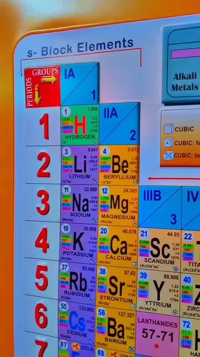 Short trick to learn periodic table Block wise || S block & P block - YouTube
