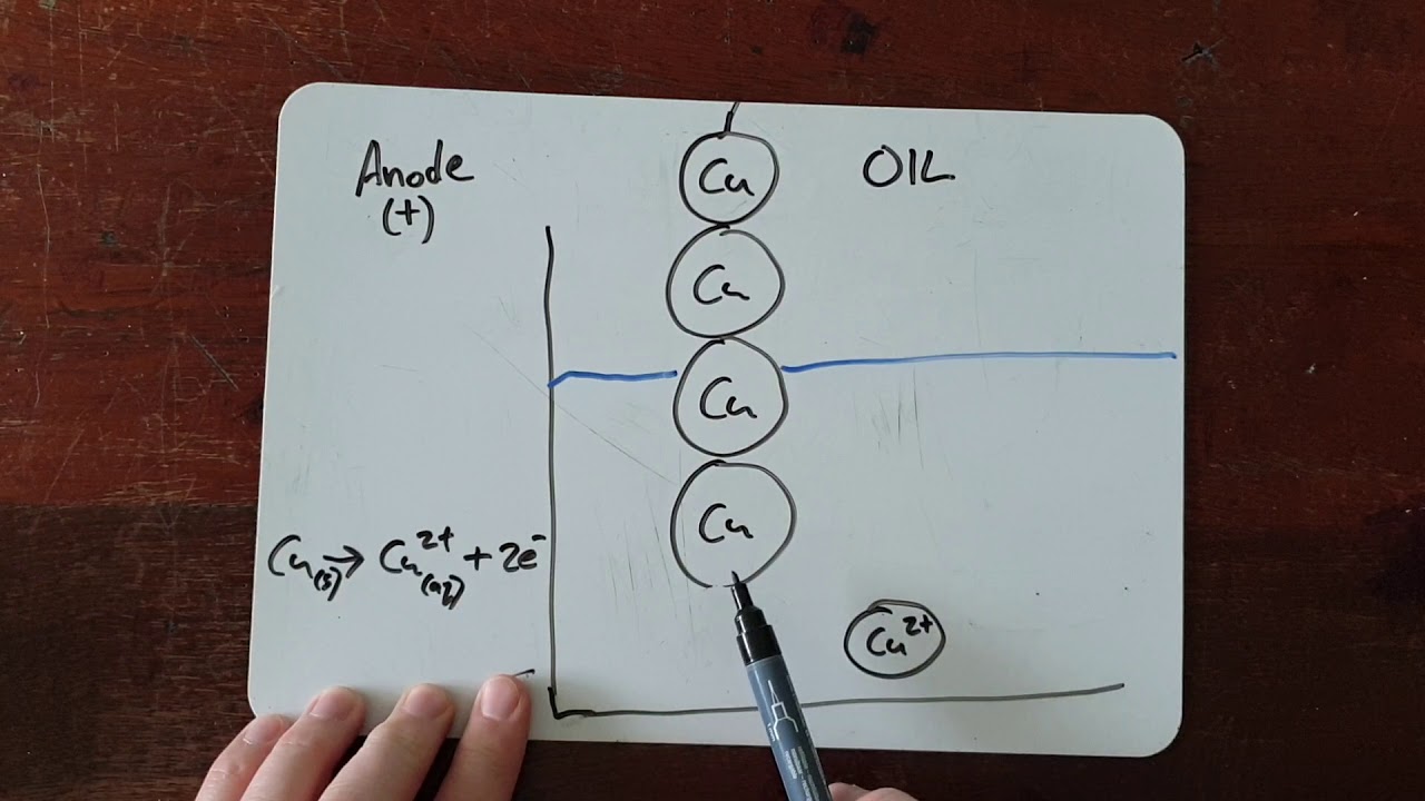 Purifying copper using electrolysis - YouTube