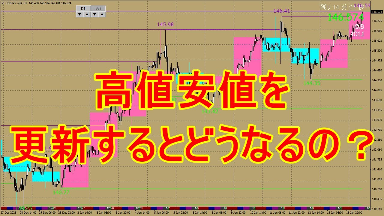 Fx初心者向け|直近の高値安値を更新するとチャートはどうなるのか考えてみましょう Youtube