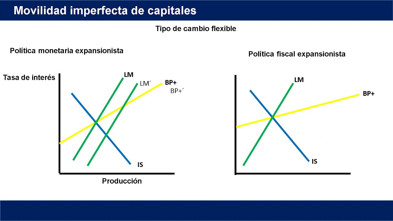 Movilidad Perfecta De Capitales Con Tipo De Cambio Flexible Youtube