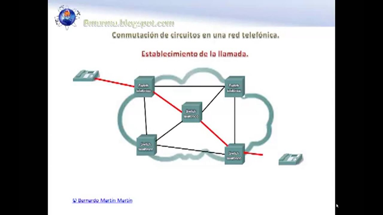 Redes orientadas a la conexión conmutadas por circuitos - YouTube