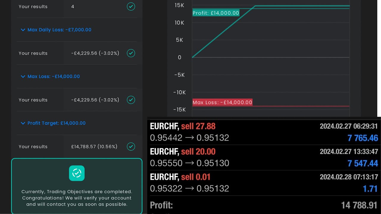 140K FTMO Challenge 10% Profit In 2 Days (Self Mastery) #ftmo - YouTube