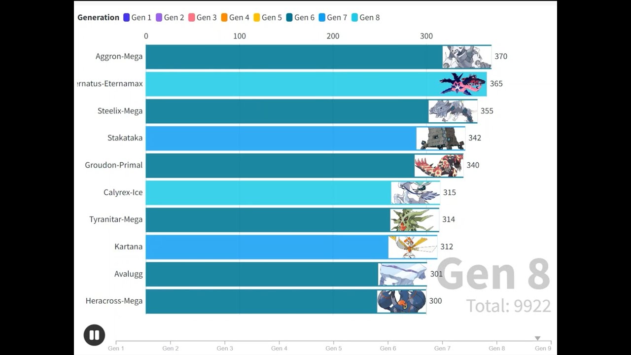 THE MOST POWERFUL Physical (Attack+Defense) Pokemon In Every Generation ...