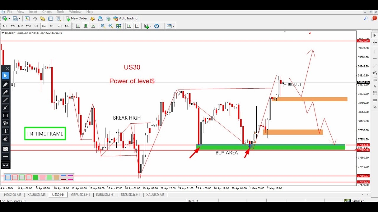 US30 Forecast &Dow Jones US30 Technical Analysis today for May 6, 2024, by power of level$ - YouTube
