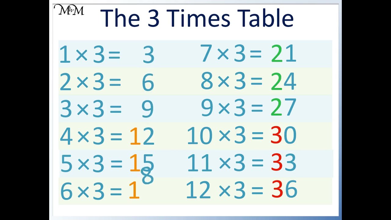 3 Times Table Chart