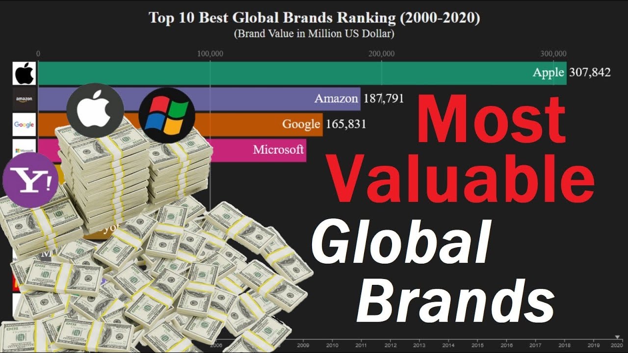 Top 10 Best Global Brands | Most Valuable Brands | Historical Ranking ...