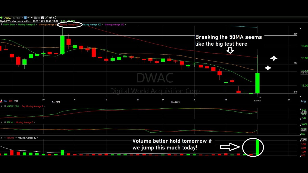 Hot Stock - DWAC (Trump Buzz) - The Chart Readers - YouTube