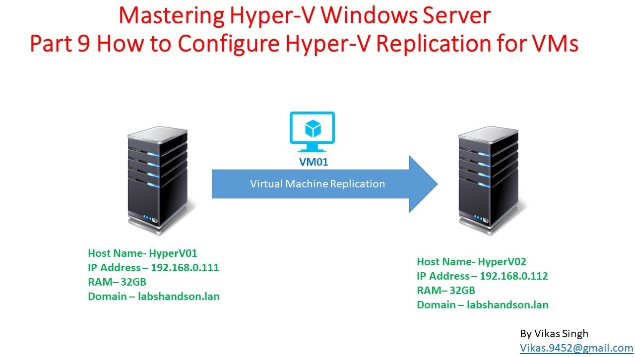 Mastering Hyper-V Windows Server | Part 9 | How to Configure Hyper-V ...