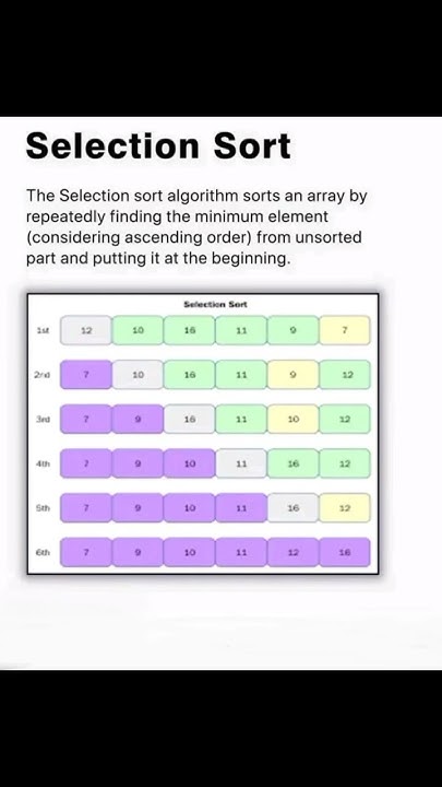Selection Sort | selection Sort algorithm #algorithm #dsa #selectionsort #sortingalgorithm - YouTube