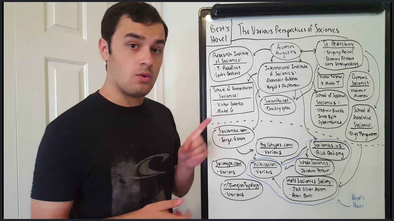 The Various Perspectives of Socionics (Socionics) - YouTube